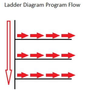 PLC Part 3 Basic Ladder Diagram - M.I. Tech Services- Learn