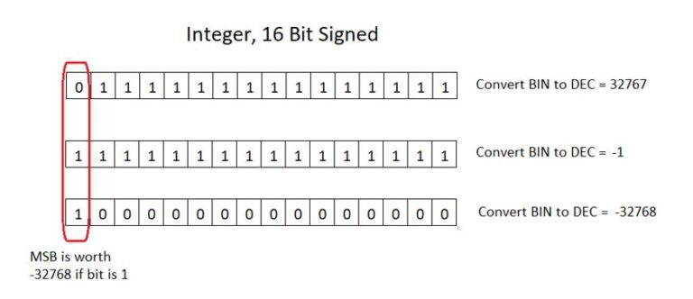 Numeric Data Types In Plc Programming Mi Tech Services Learning